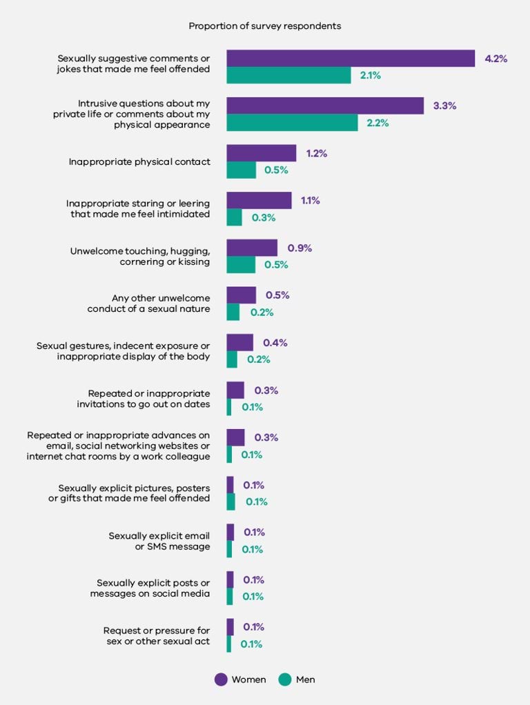Workplace sexual harassment | genderequalitycommission.vic.gov.au